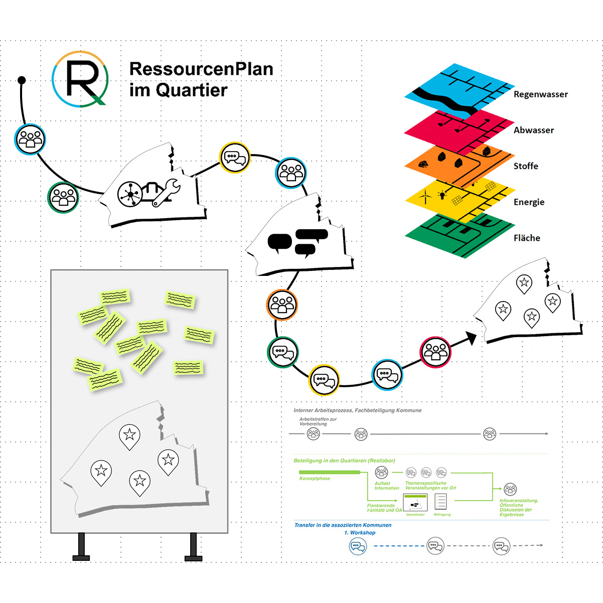 R2Q Transformatives Stadtforschungsprojekt » Jung Stadtkonzepte